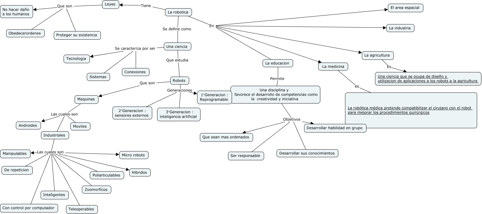 Mapa conceptual de la robotica